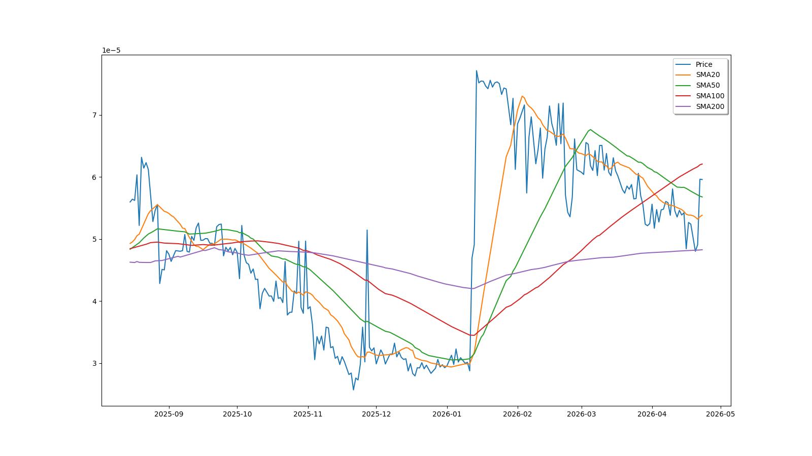 Transcodium Simple Moving Averages