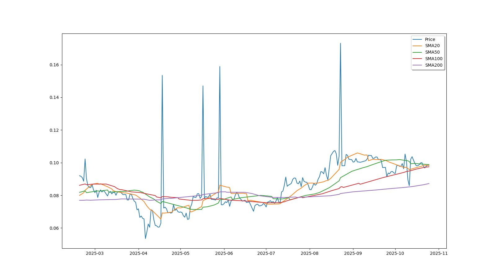 Transfercoin Simple Moving Averages
