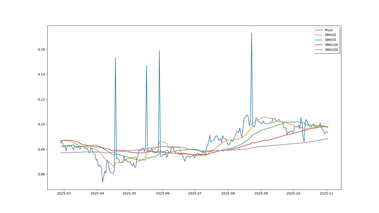 Transfercoin Simple Moving Averages