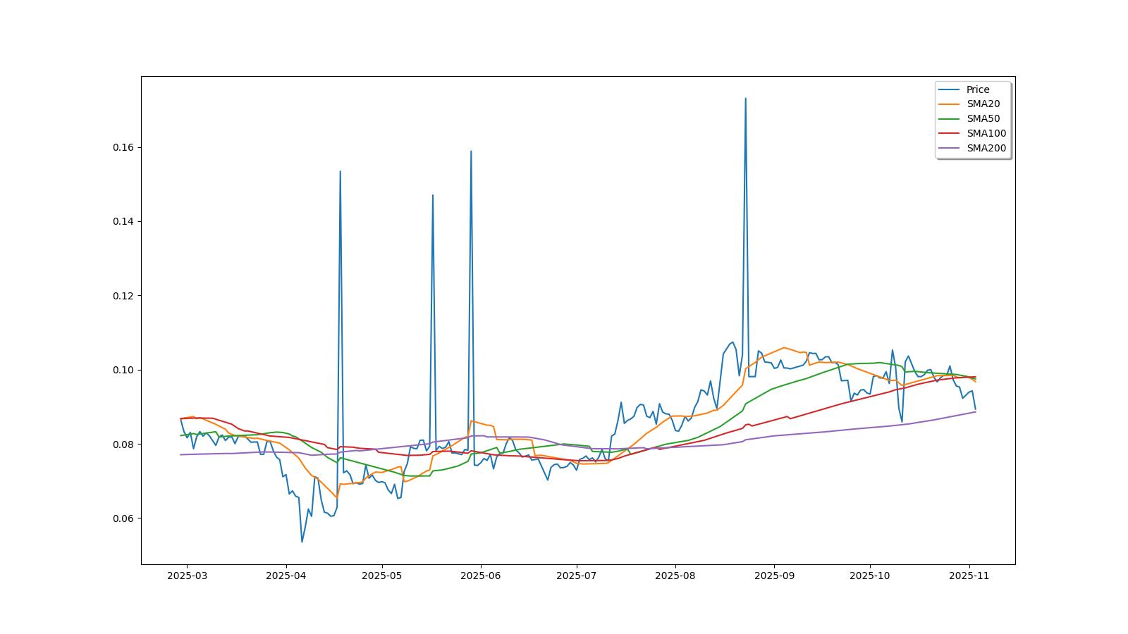 Transfercoin Simple Moving Averages
