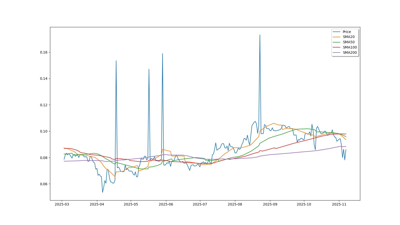 Transfercoin Simple Moving Averages