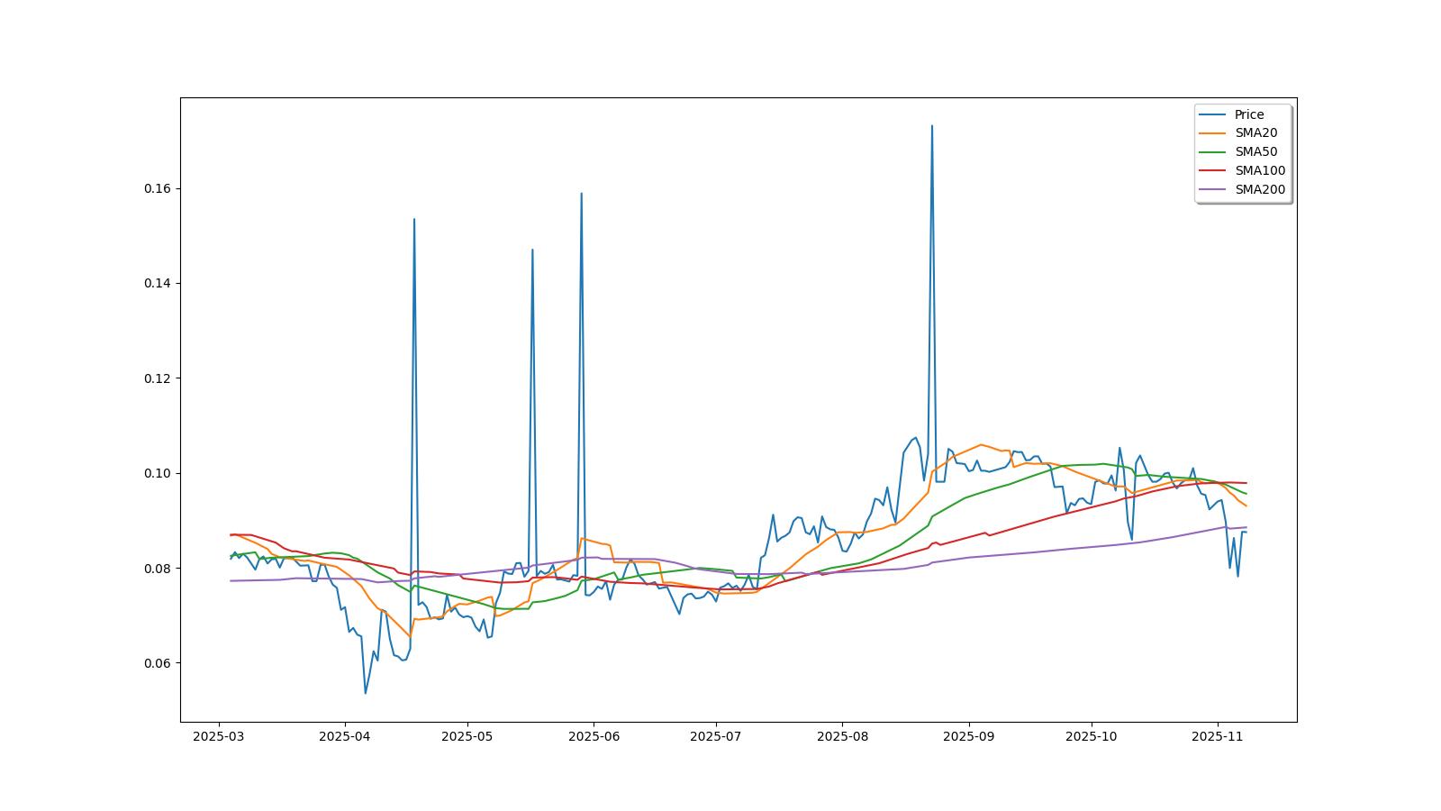 Transfercoin Simple Moving Averages