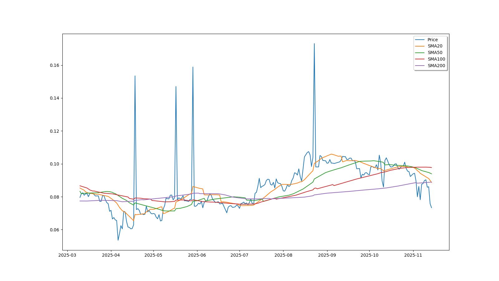 Transfercoin Simple Moving Averages