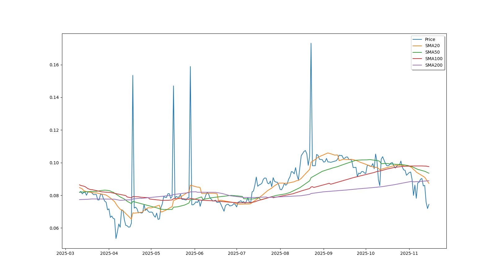 Transfercoin Simple Moving Averages