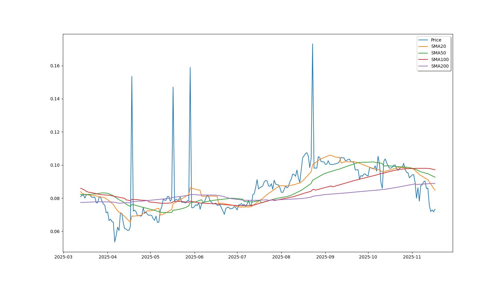 Transfercoin Simple Moving Averages