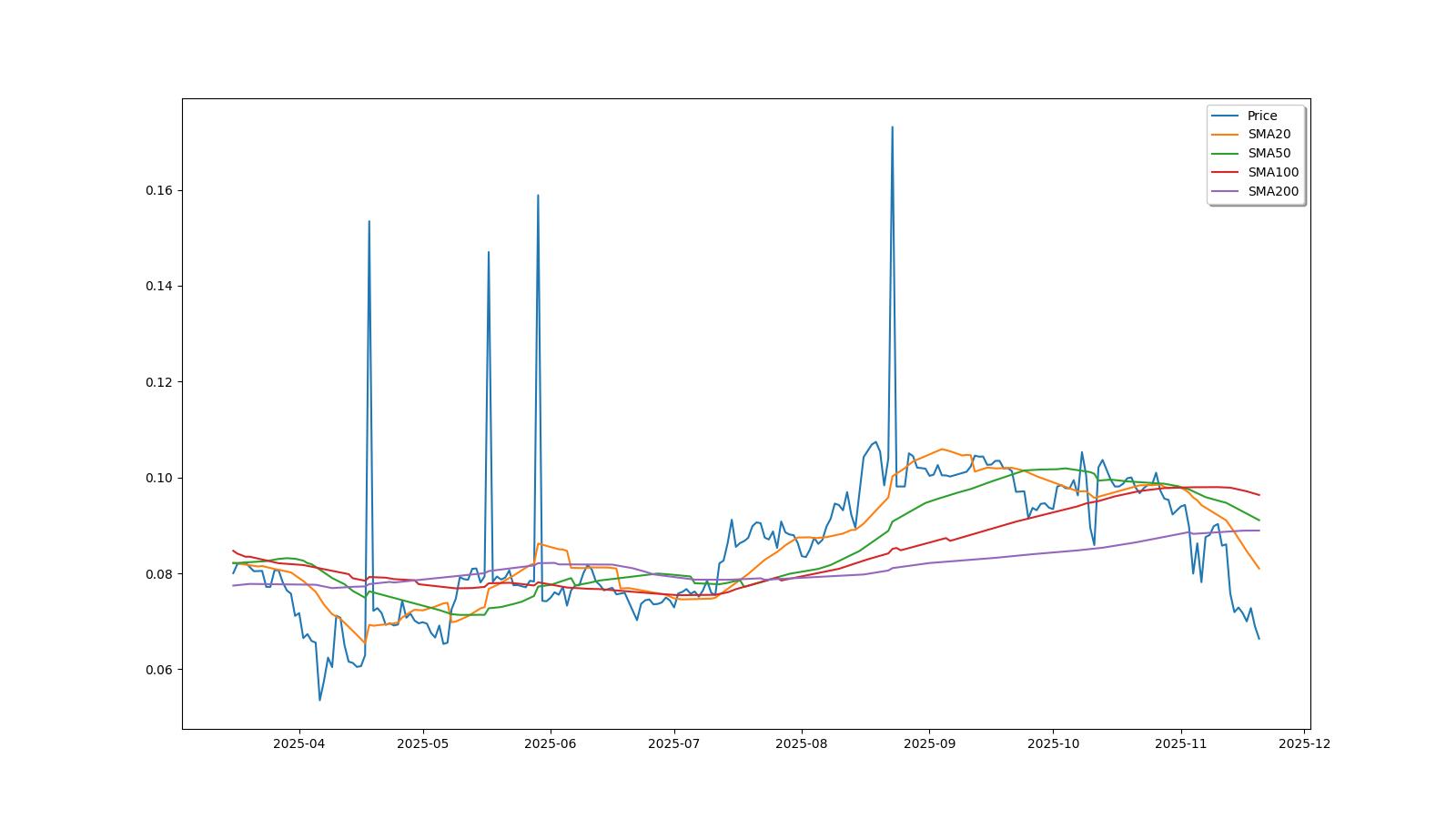 Transfercoin Simple Moving Averages