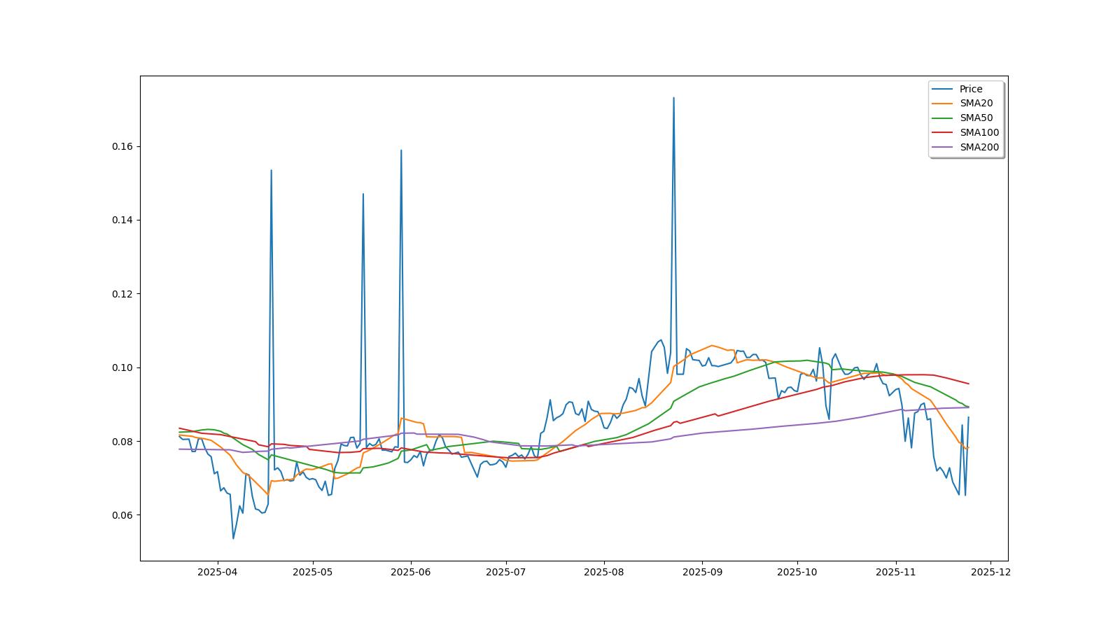 Transfercoin Simple Moving Averages