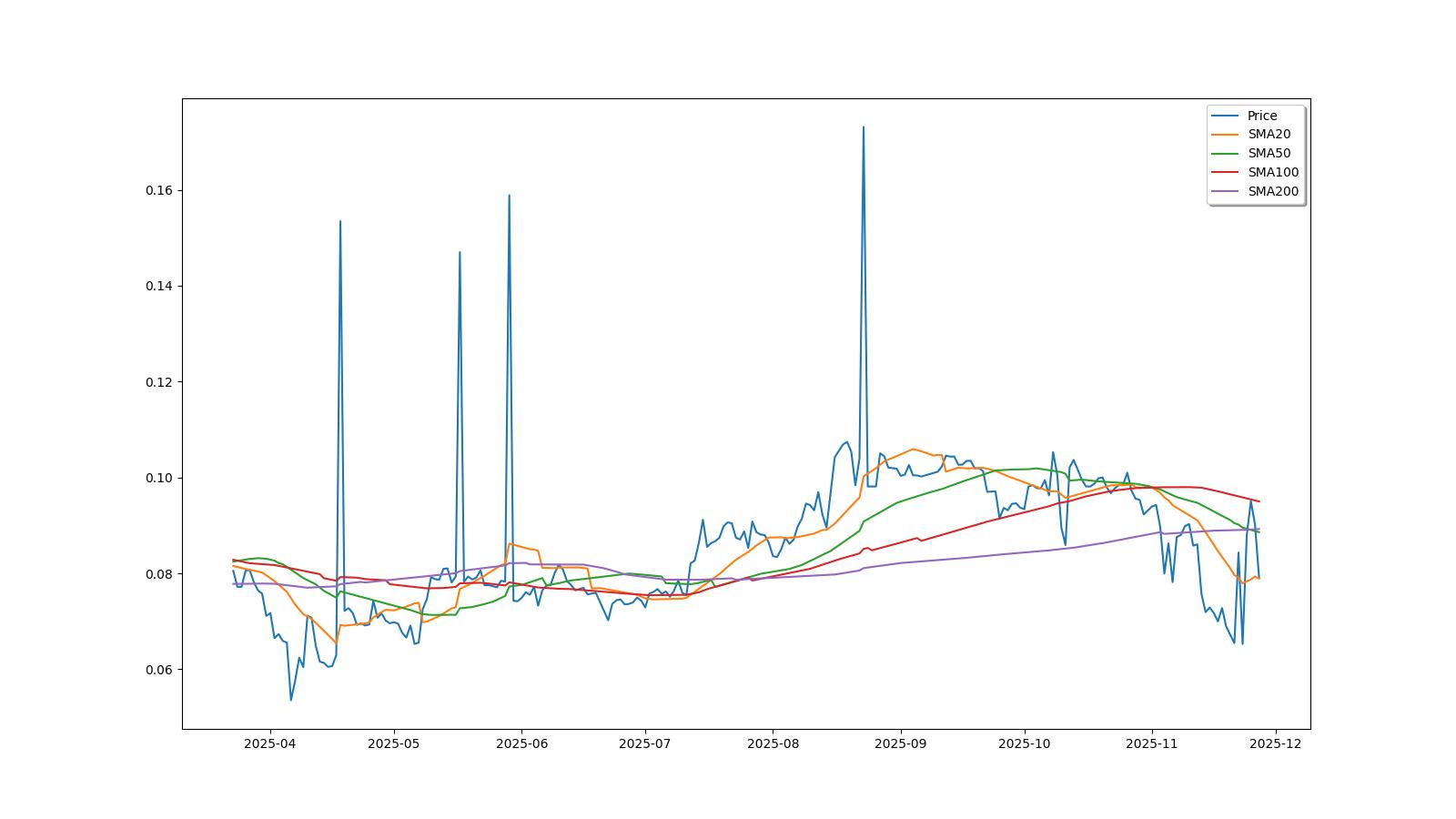 Transfercoin Simple Moving Averages