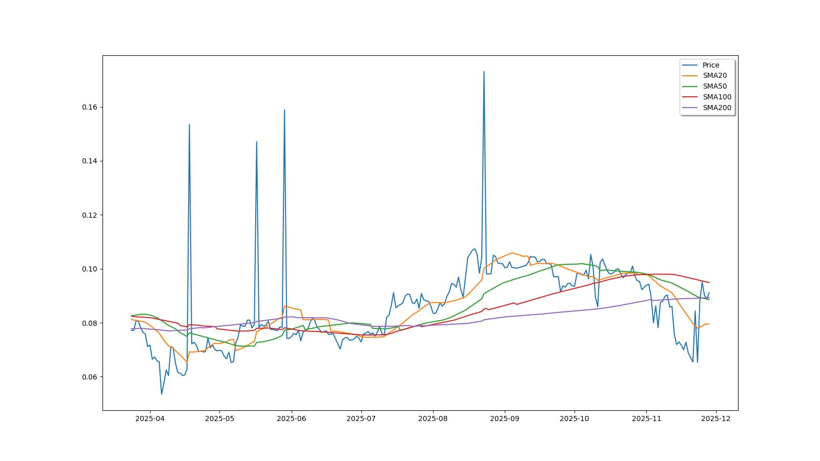 Transfercoin Simple Moving Averages