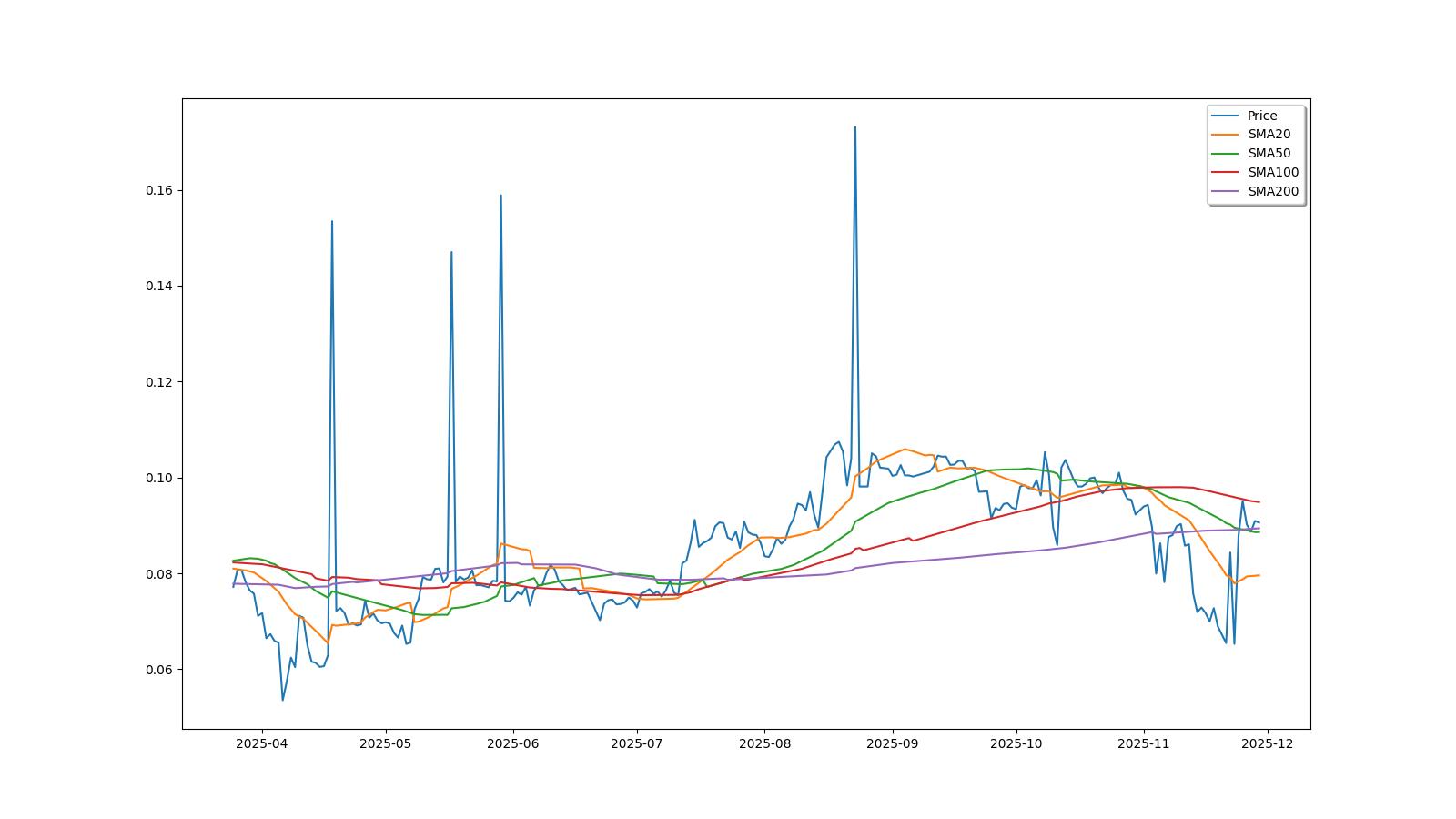 Transfercoin Simple Moving Averages