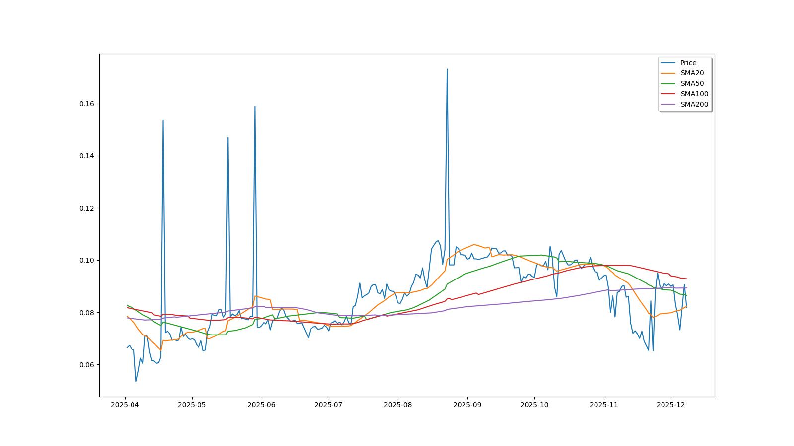 Transfercoin Simple Moving Averages