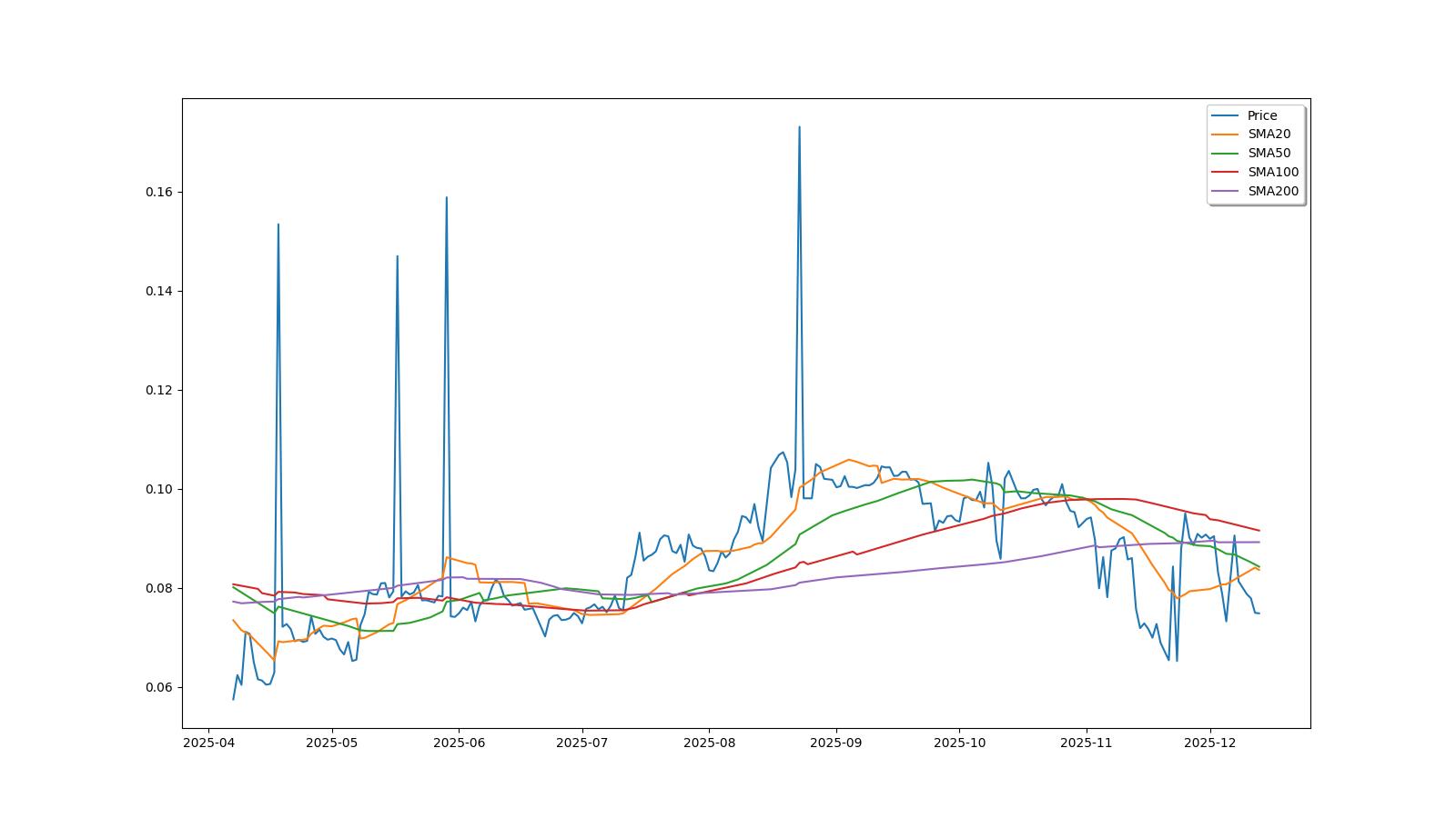 Transfercoin Simple Moving Averages