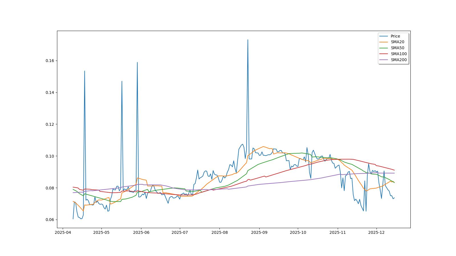 Transfercoin Simple Moving Averages