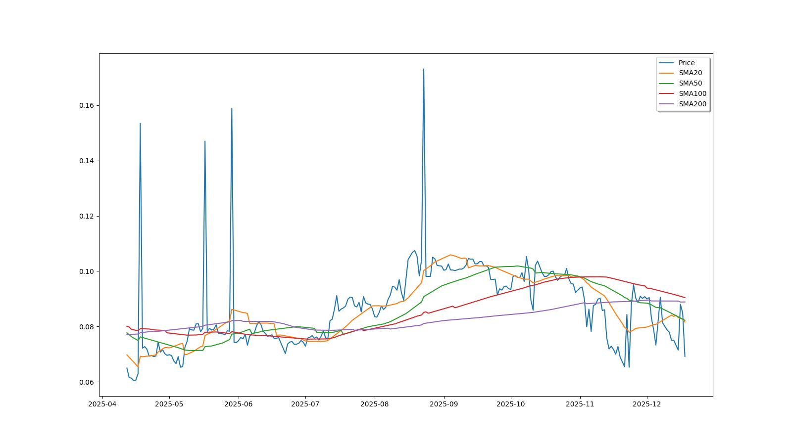 Transfercoin Simple Moving Averages
