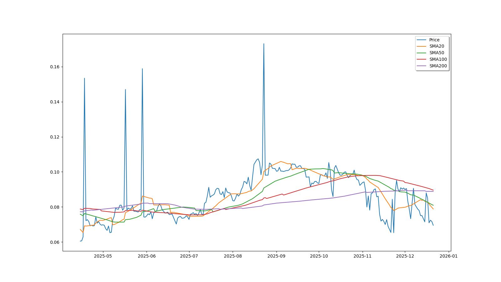 Transfercoin Simple Moving Averages