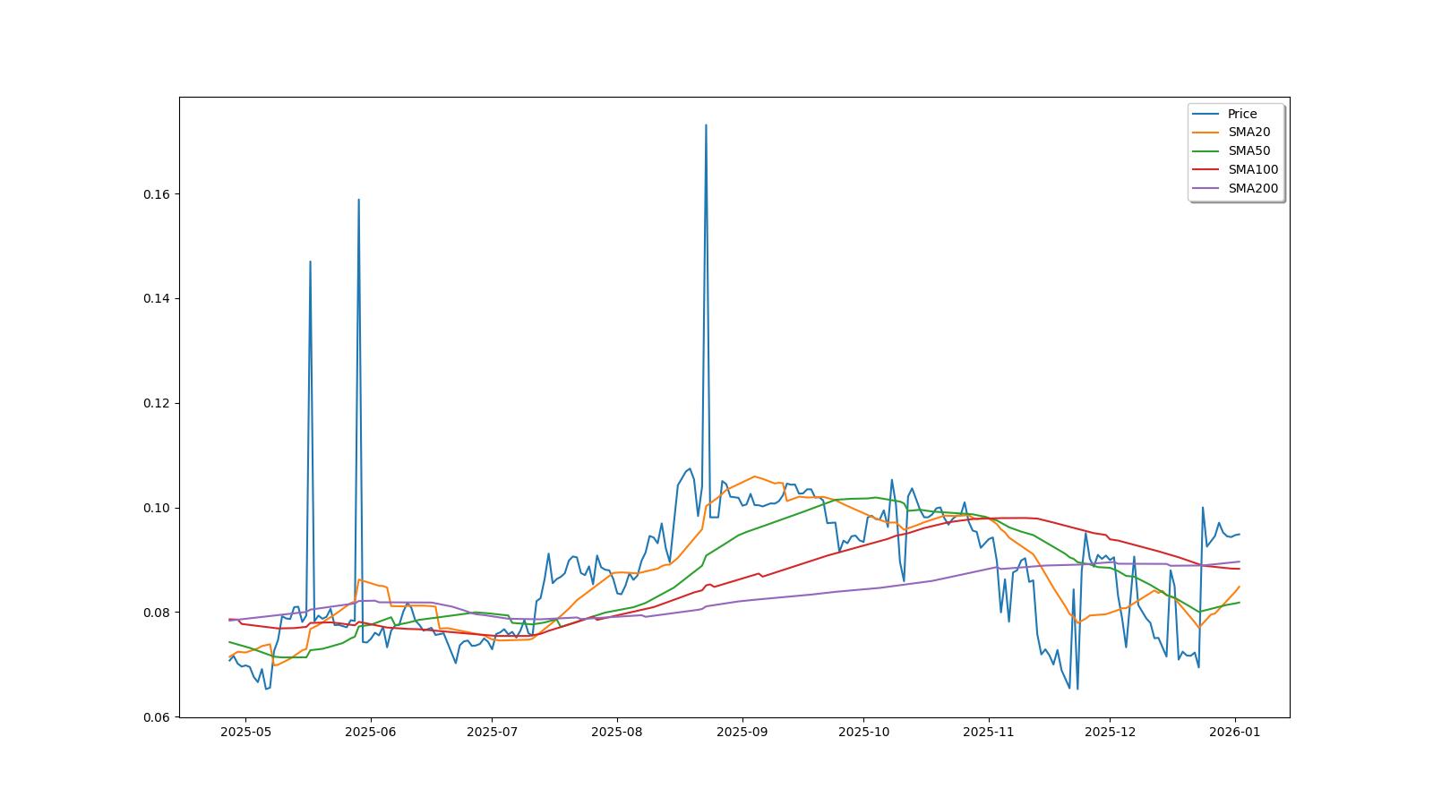 Transfercoin Simple Moving Averages