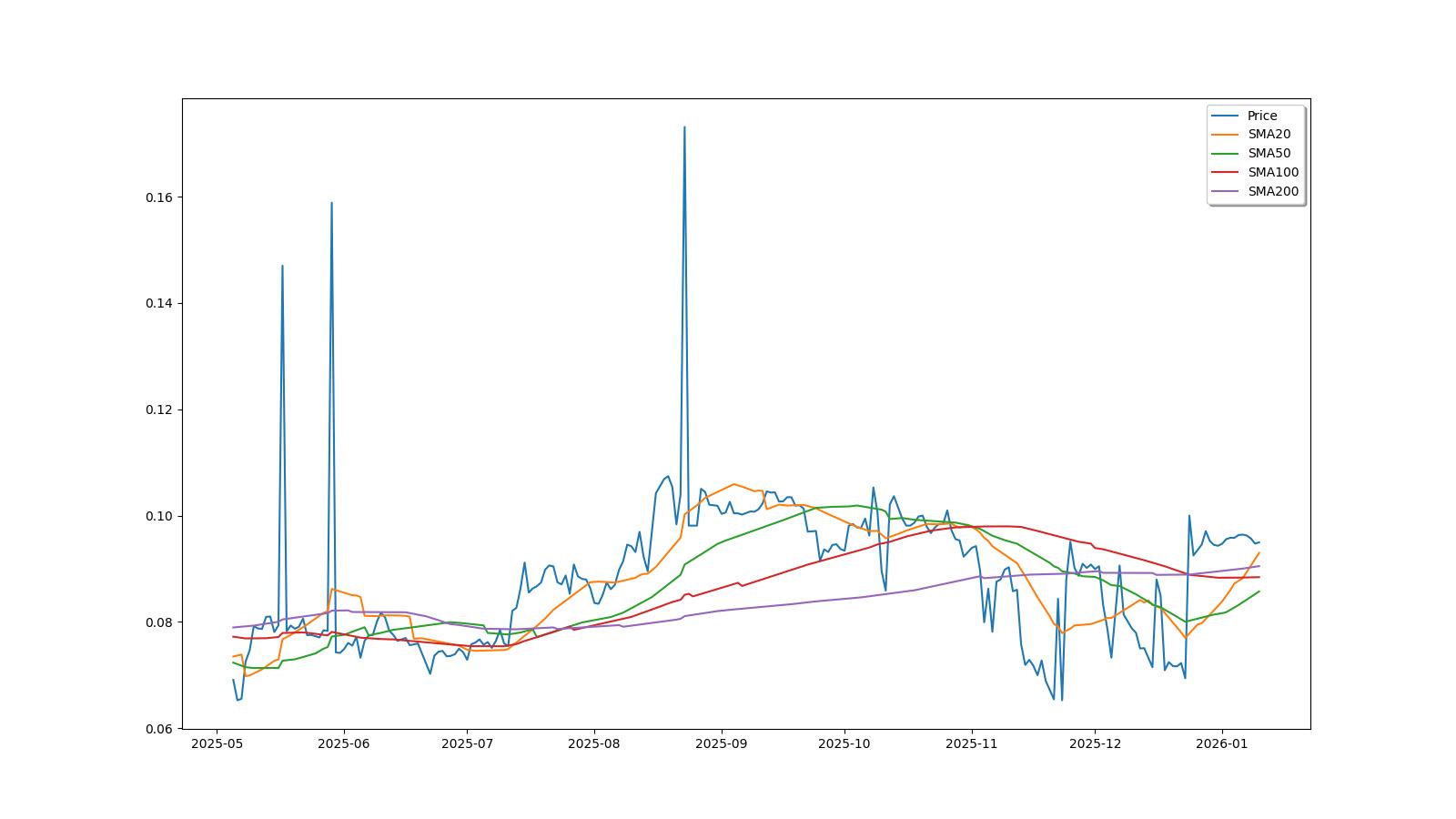 Transfercoin Simple Moving Averages