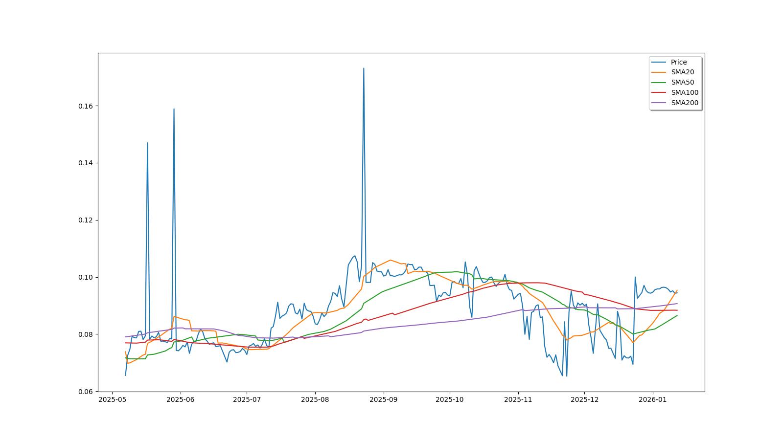 Transfercoin Simple Moving Averages