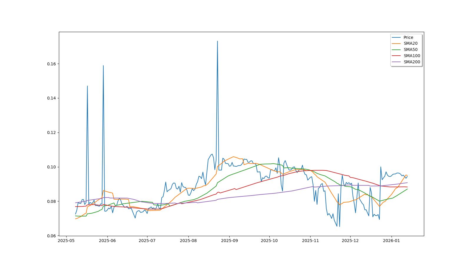 Transfercoin Simple Moving Averages