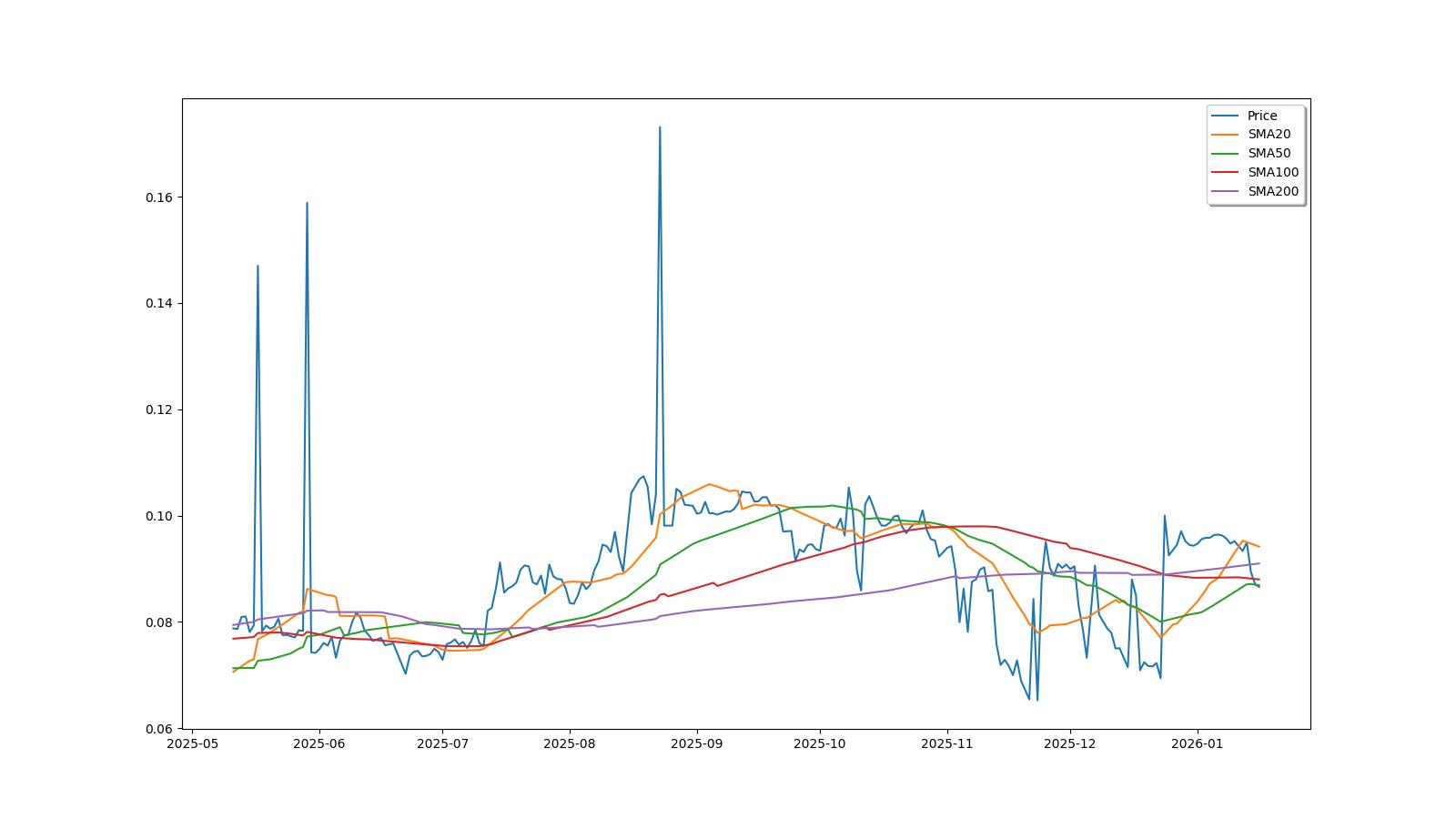 Transfercoin Simple Moving Averages
