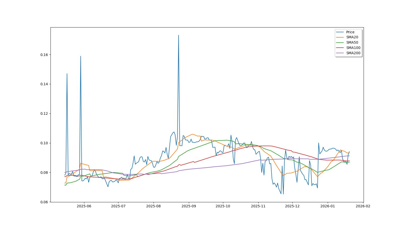 Transfercoin Simple Moving Averages