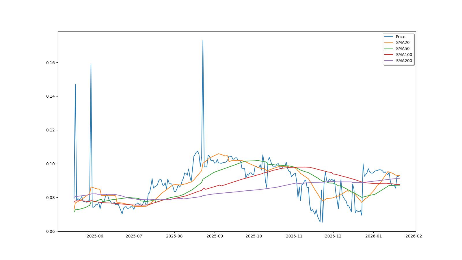 Transfercoin Simple Moving Averages