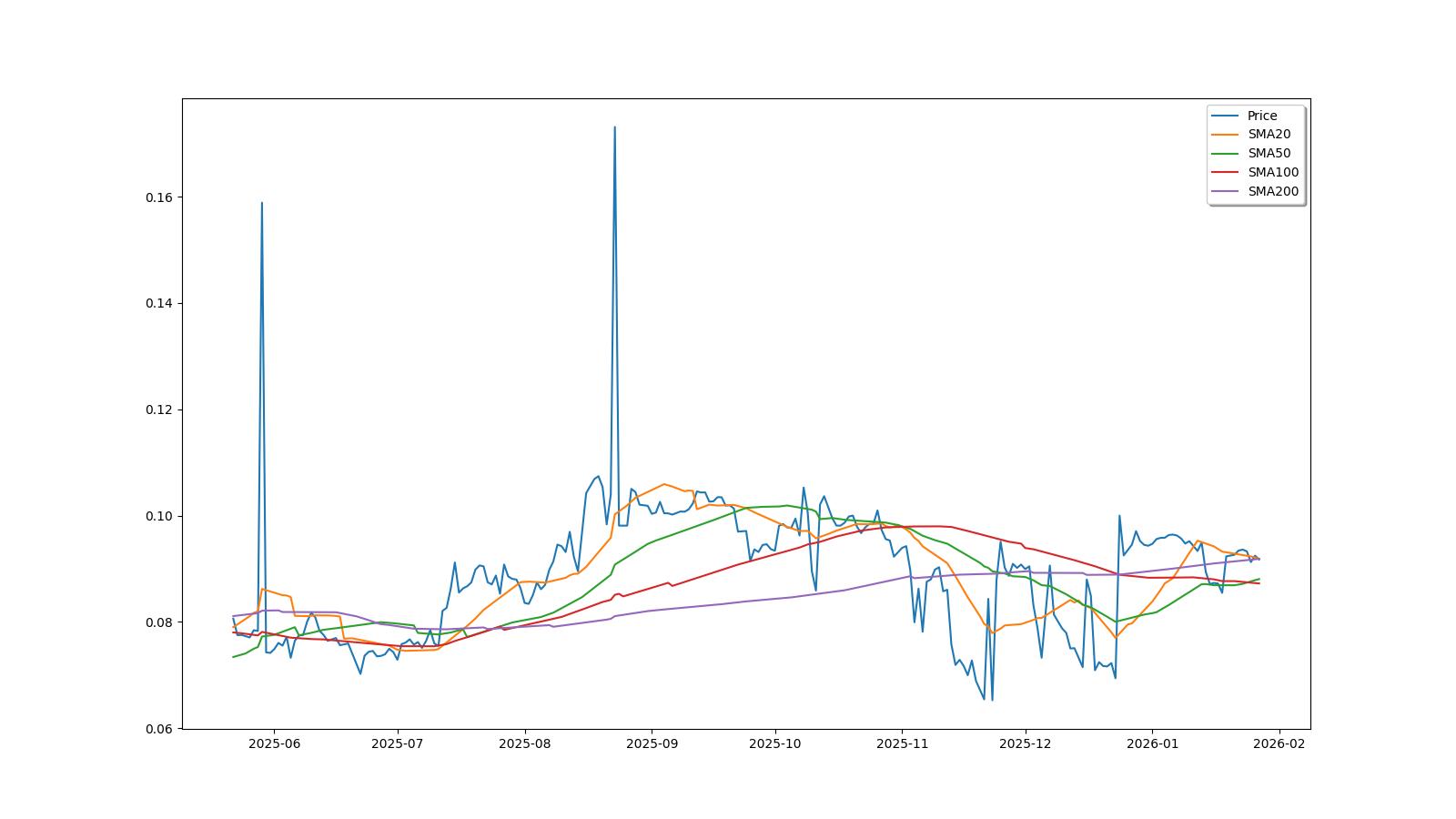 Transfercoin Simple Moving Averages