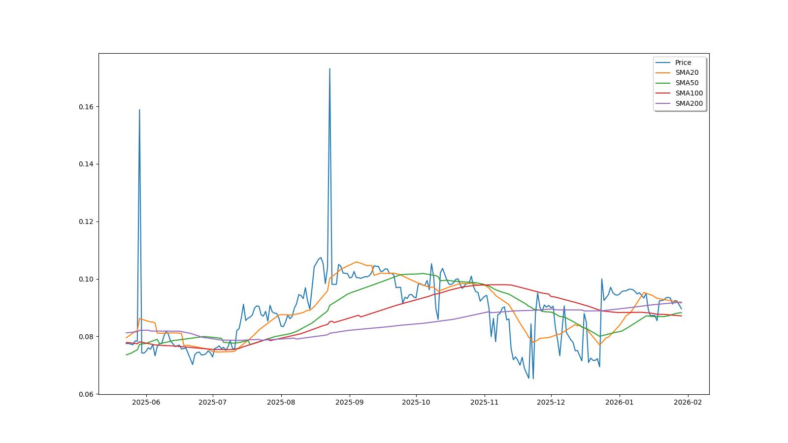 트랜스퍼코인 Simple Moving Averages