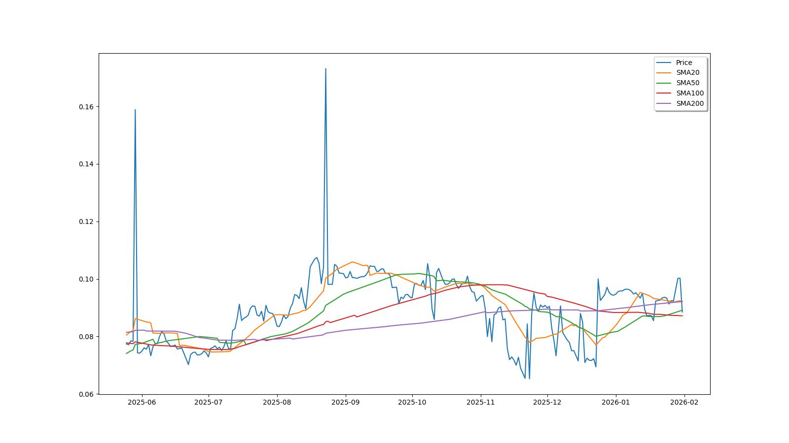 Transfercoin Simple Moving Averages