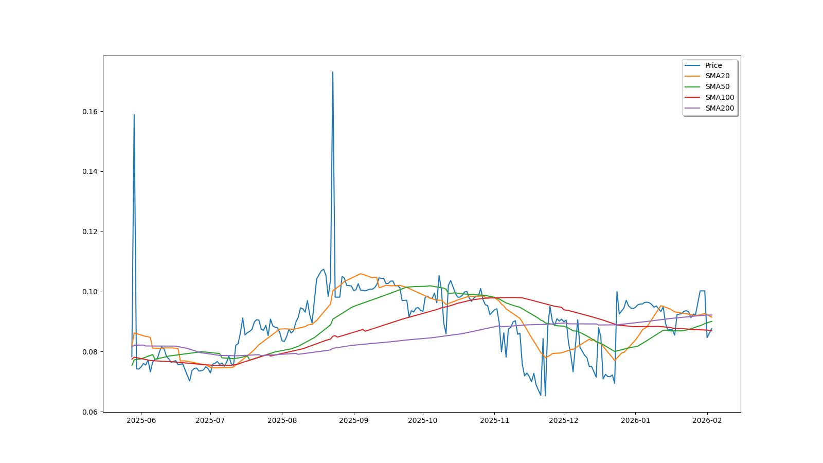 Transfercoin Simple Moving Averages
