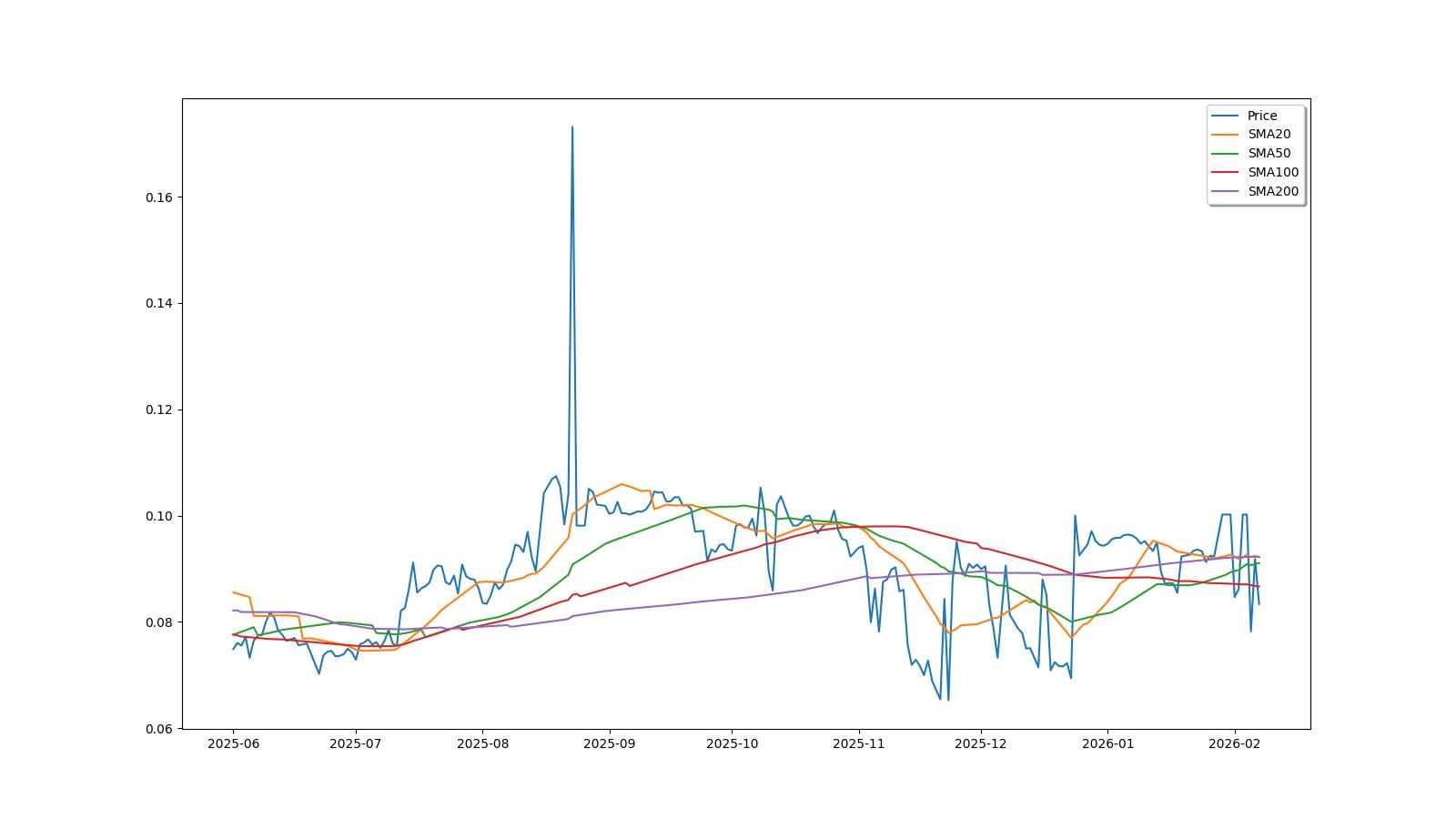 Transfercoin Simple Moving Averages