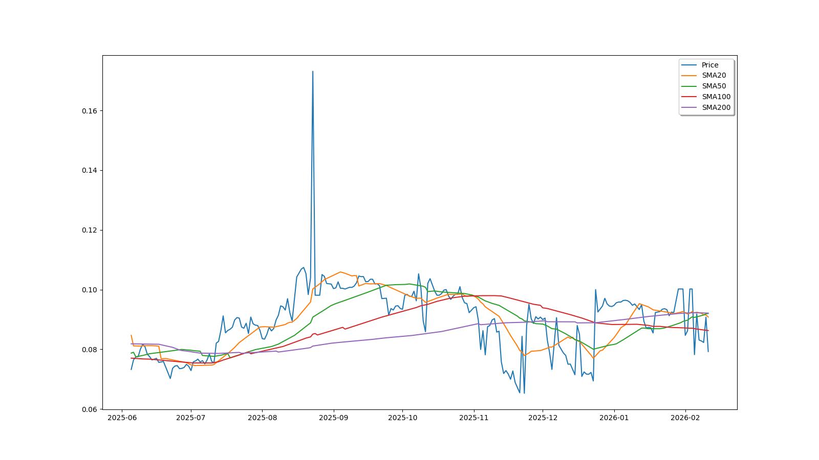 Transfercoin Simple Moving Averages
