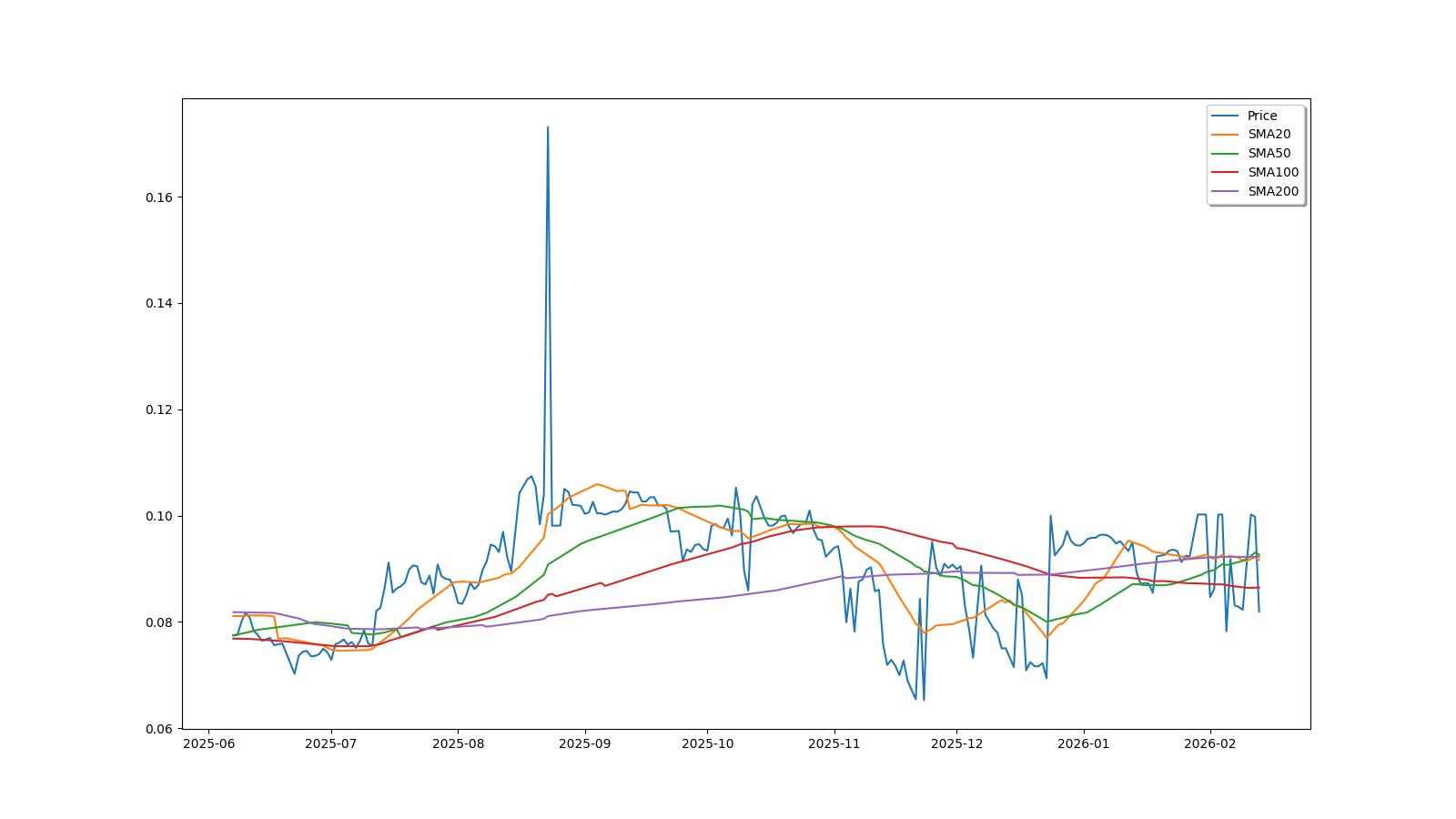 Transfercoin Simple Moving Averages