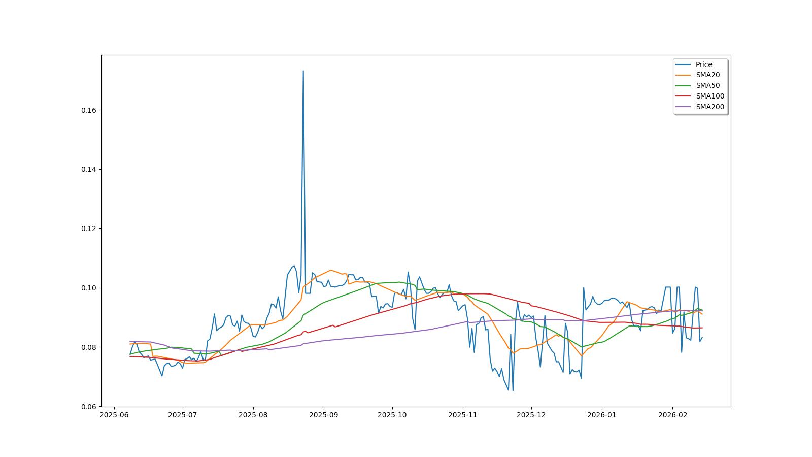 Transfercoin Simple Moving Averages