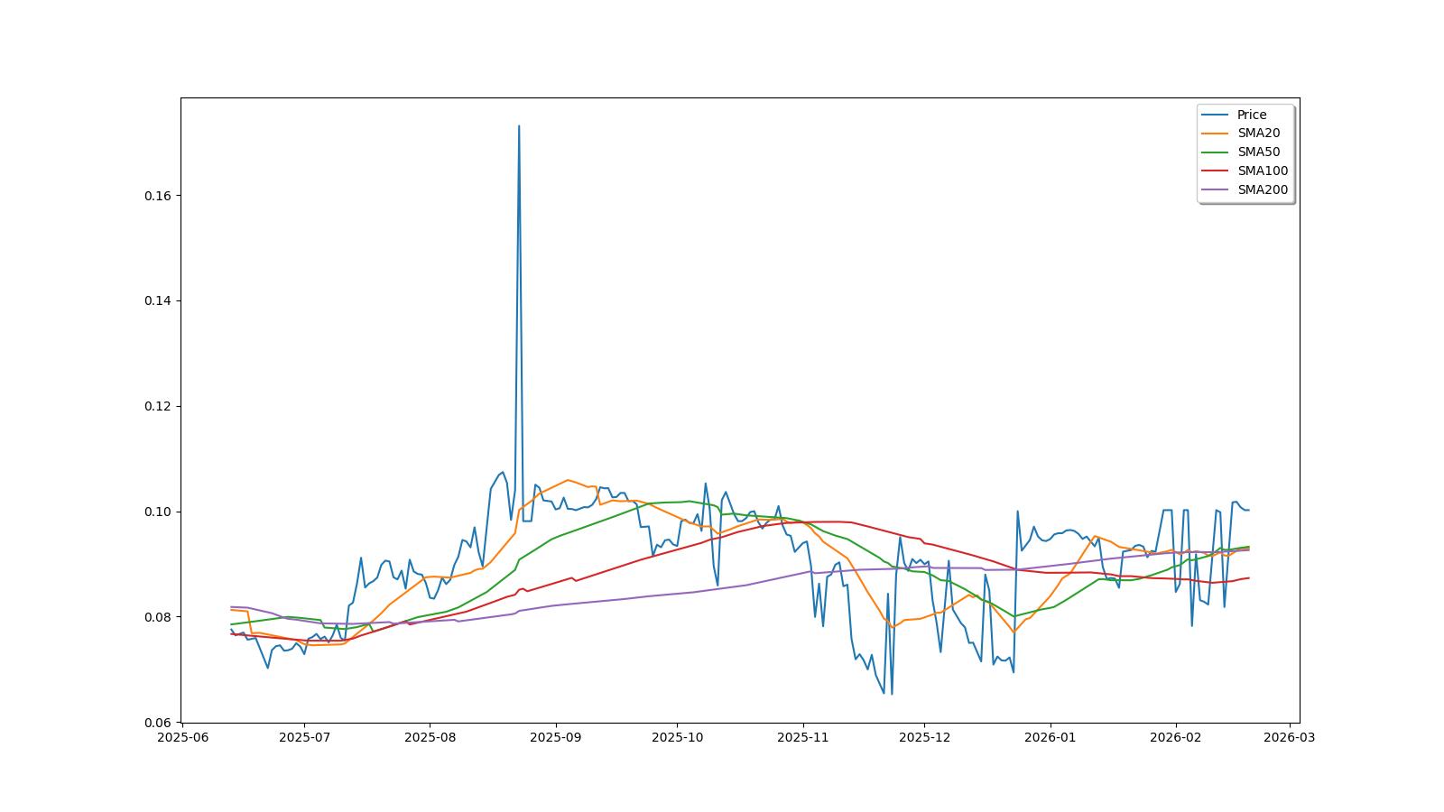 Transfercoin Simple Moving Averages