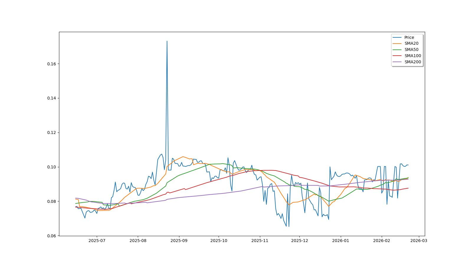 Transfercoin Simple Moving Averages