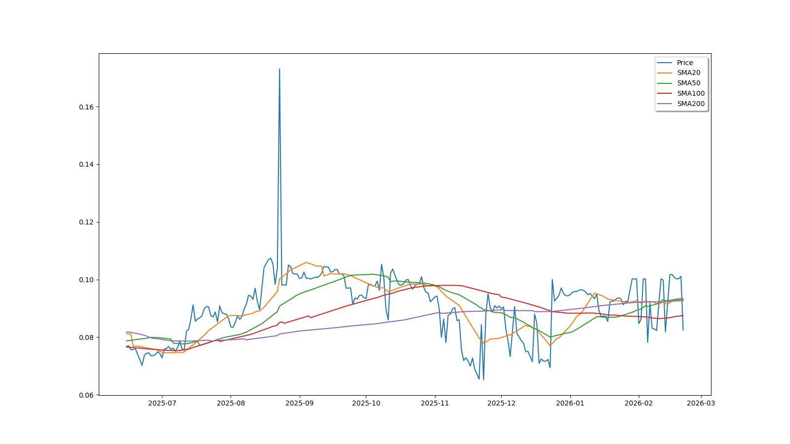 Transfercoin Simple Moving Averages