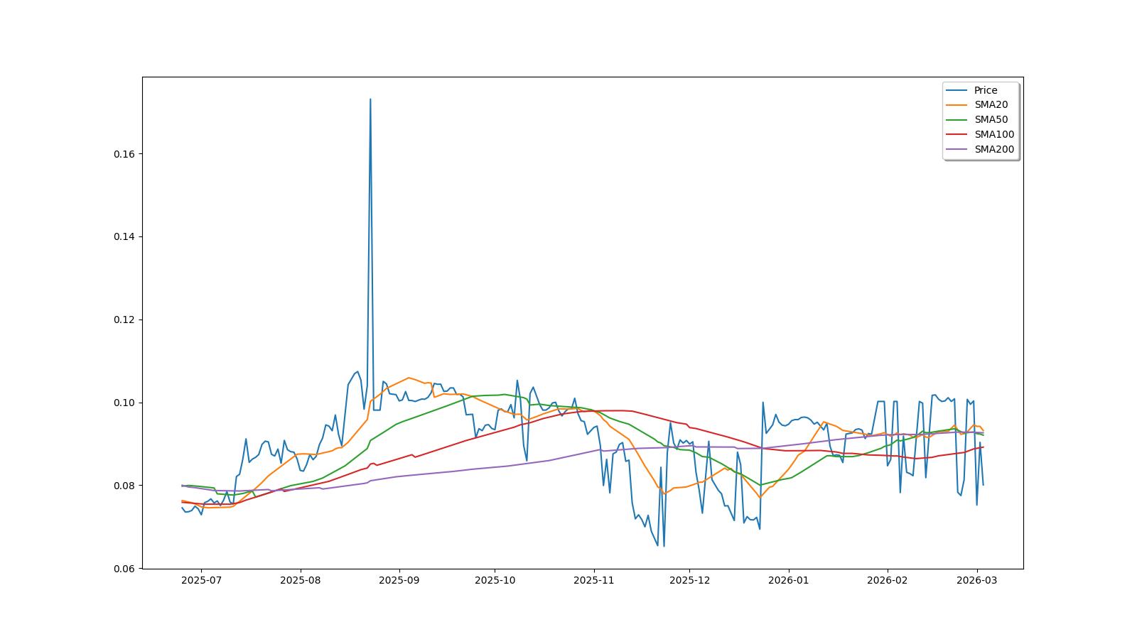 Transfercoin Simple Moving Averages