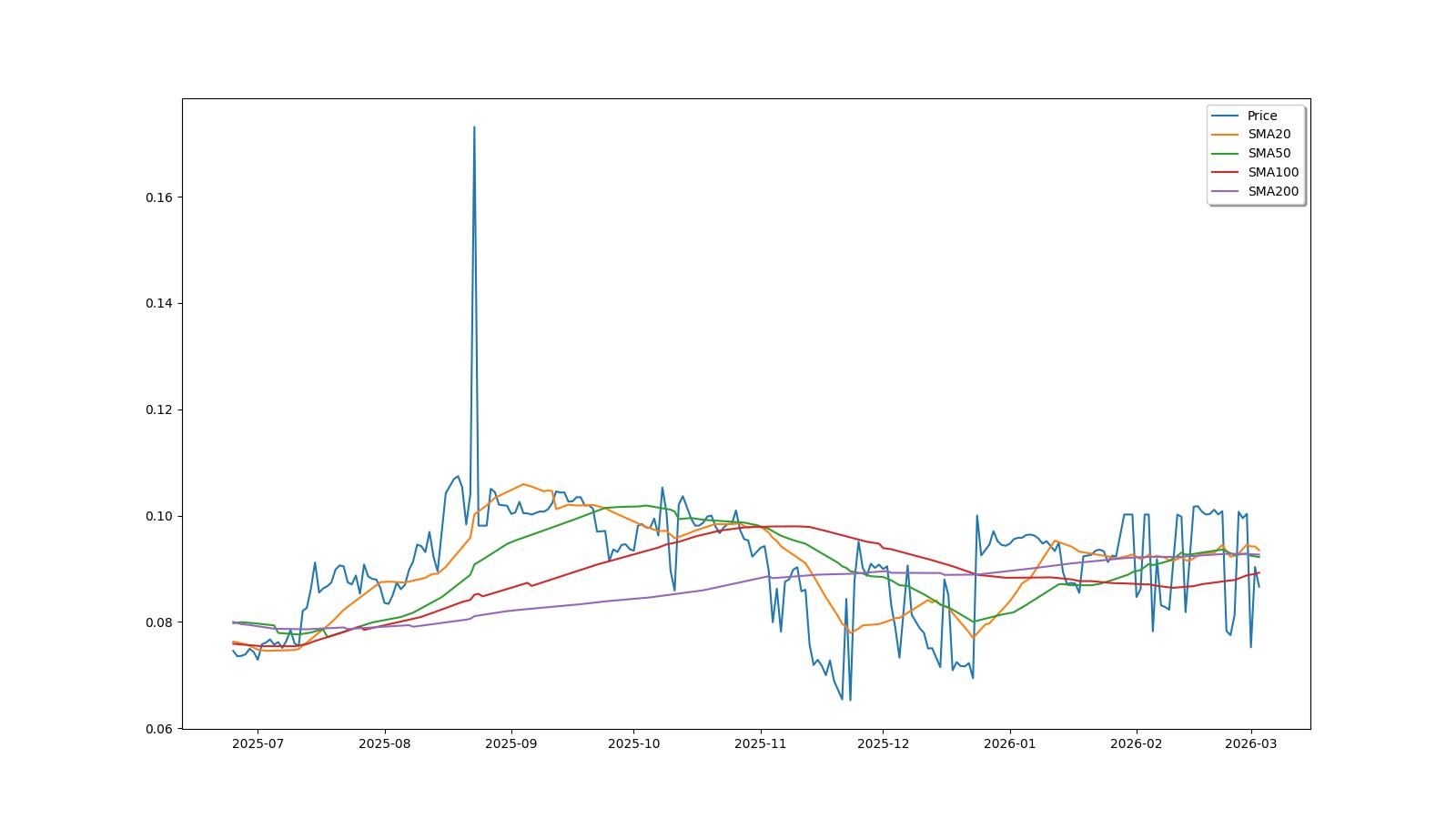 Transfercoin Simple Moving Averages