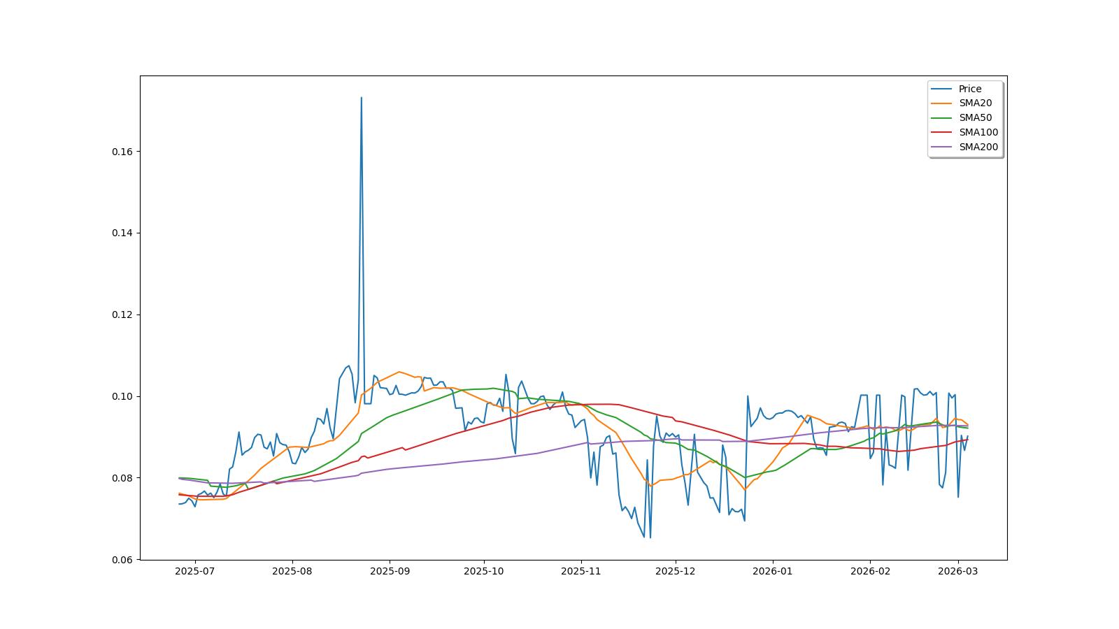 Transfercoin Simple Moving Averages