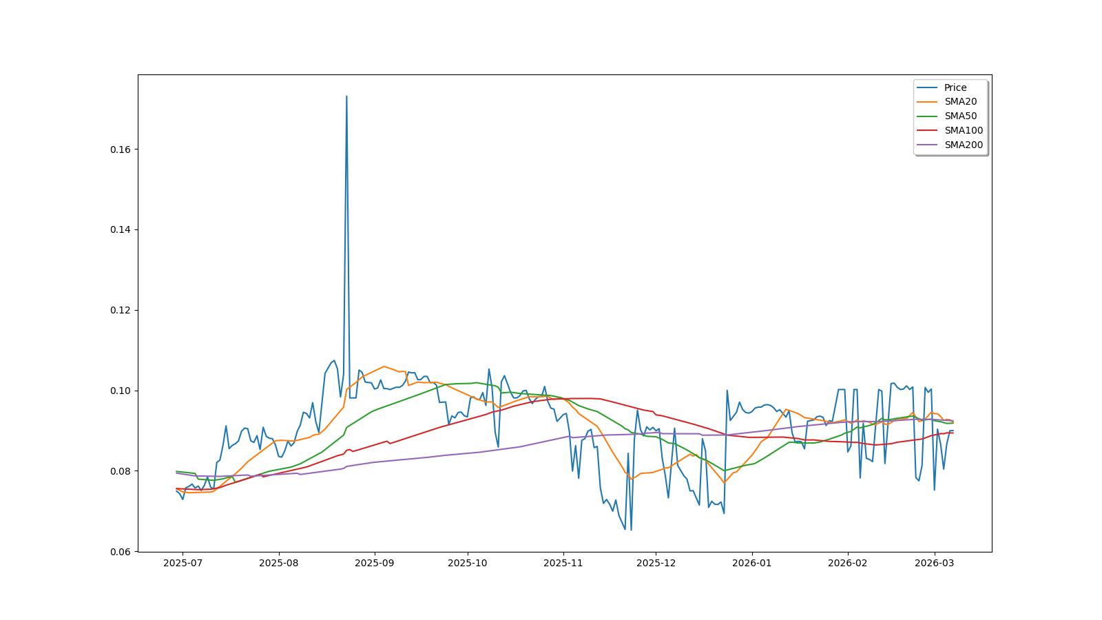 Transfercoin Simple Moving Averages