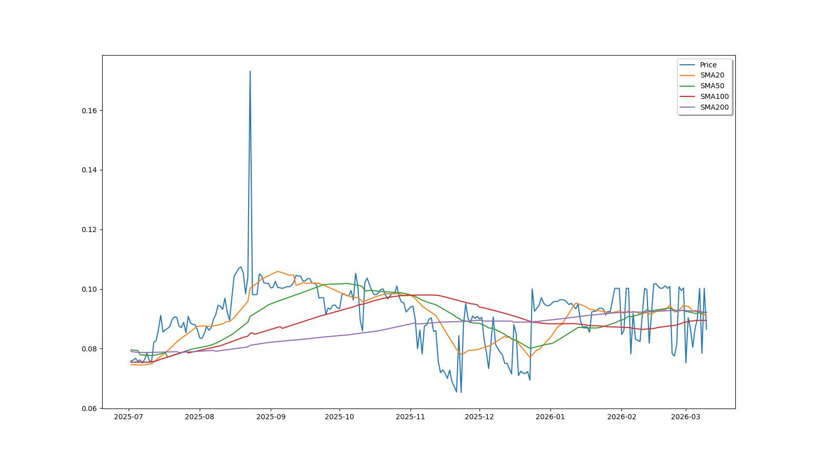 Transfercoin Simple Moving Averages