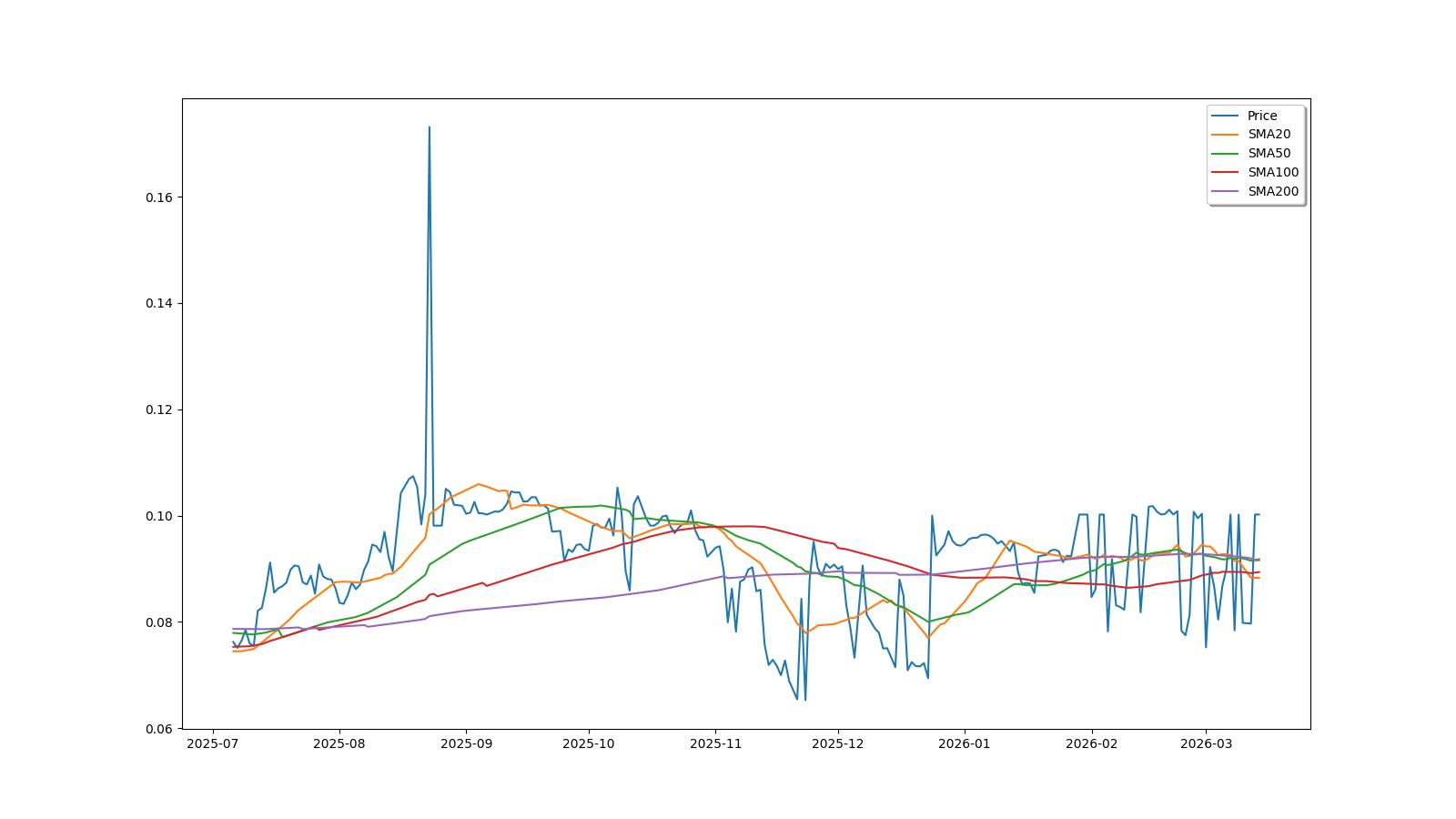 Transfercoin Simple Moving Averages