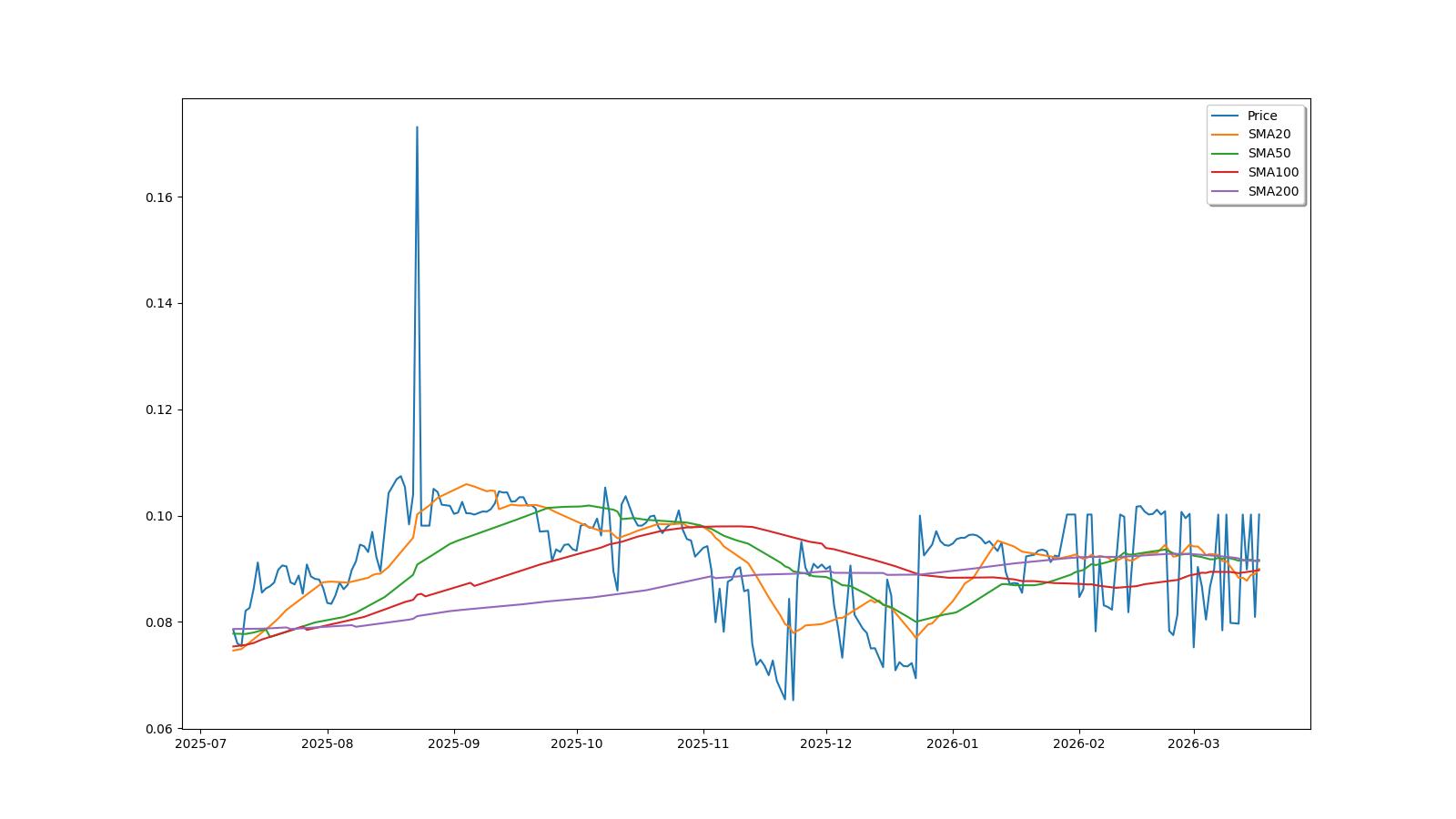 TransferCoin Simple Moving Averages