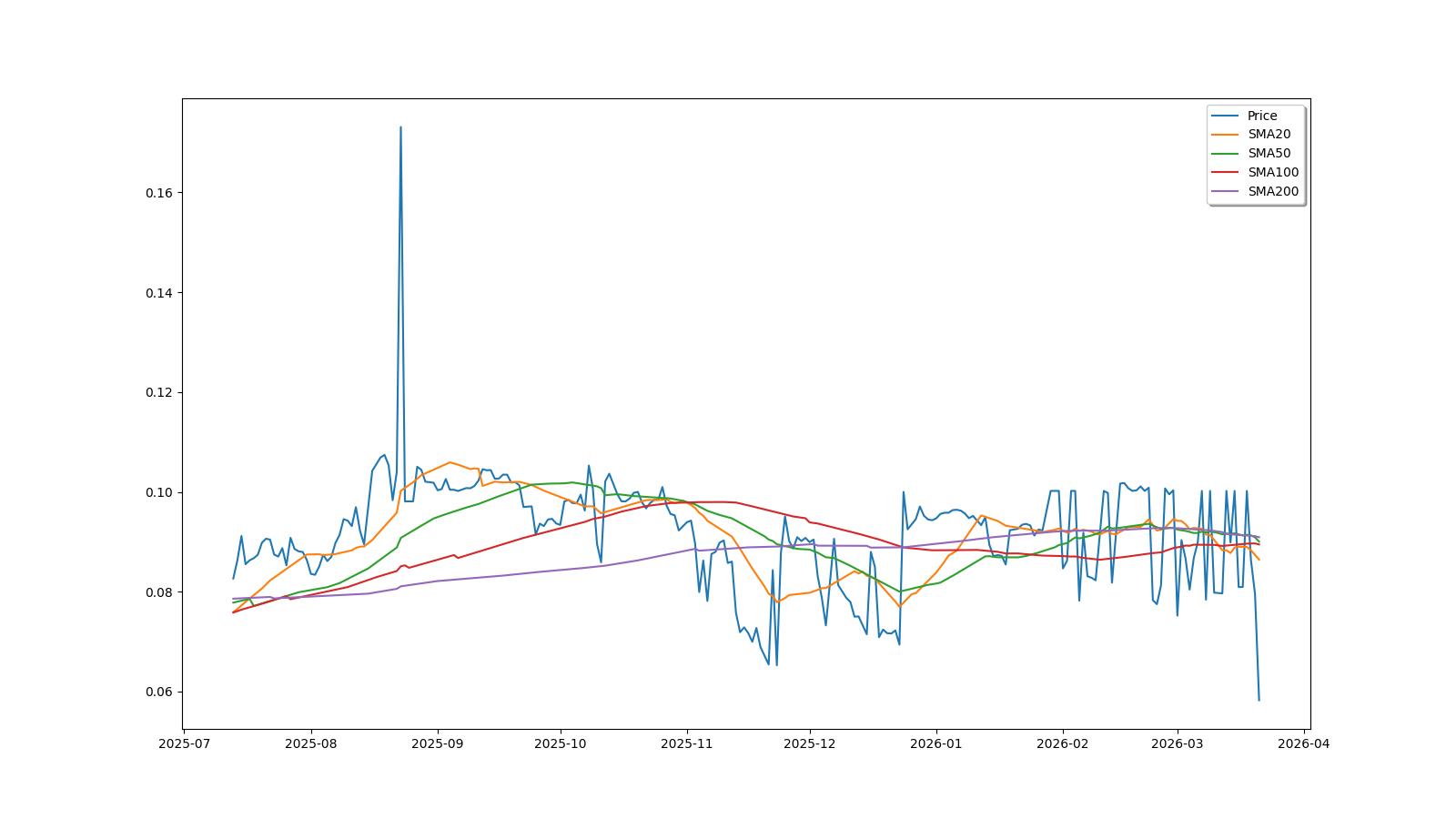 Transfercoin Simple Moving Averages