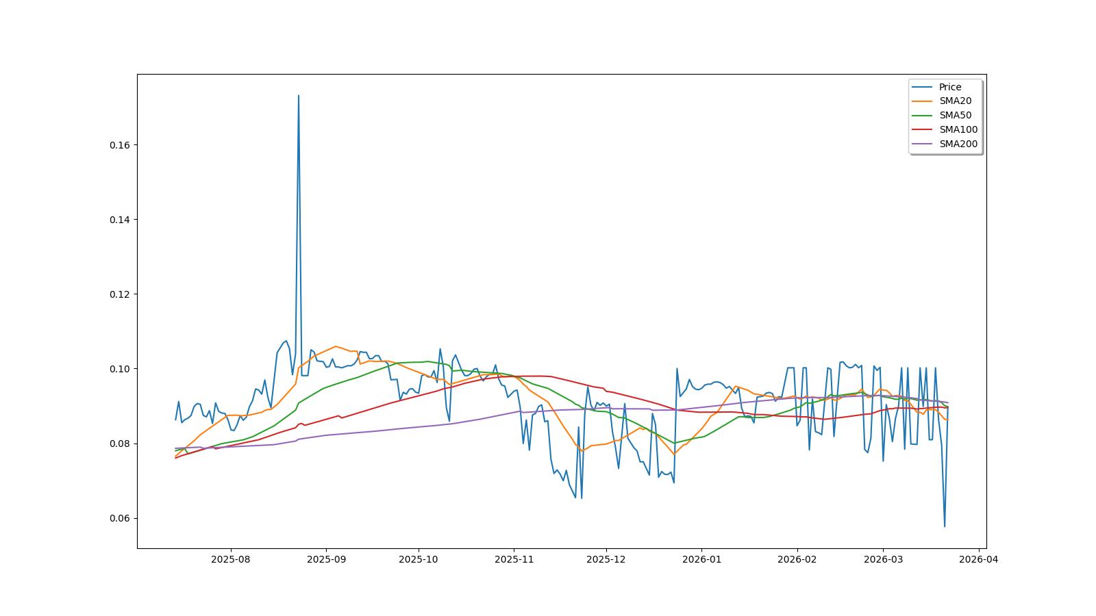 Transfercoin Simple Moving Averages