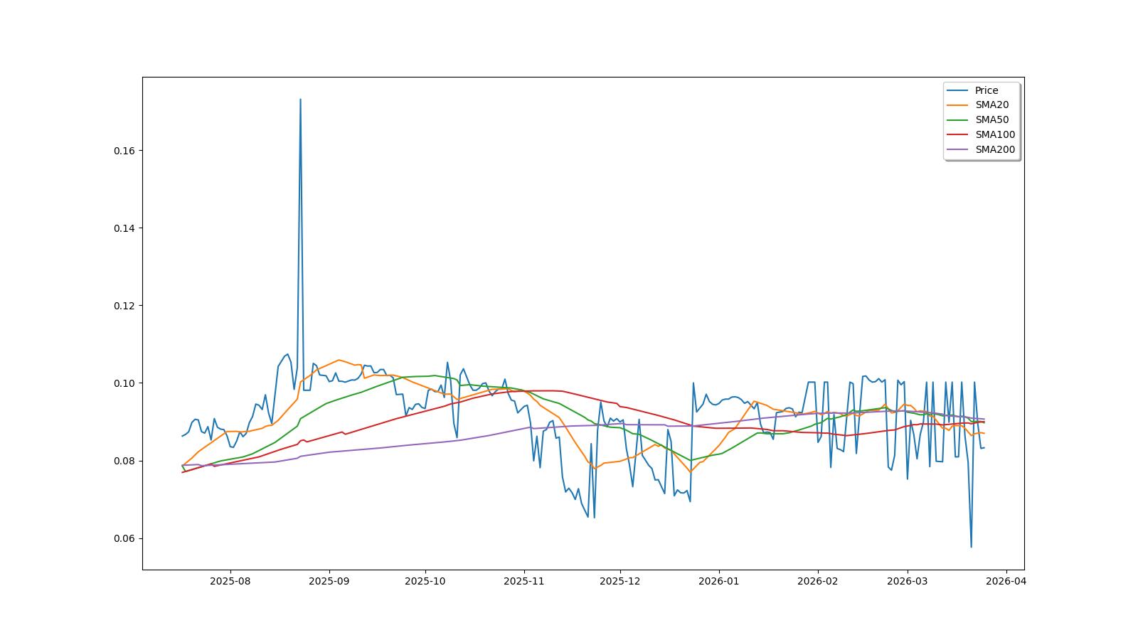 Transfercoin Simple Moving Averages