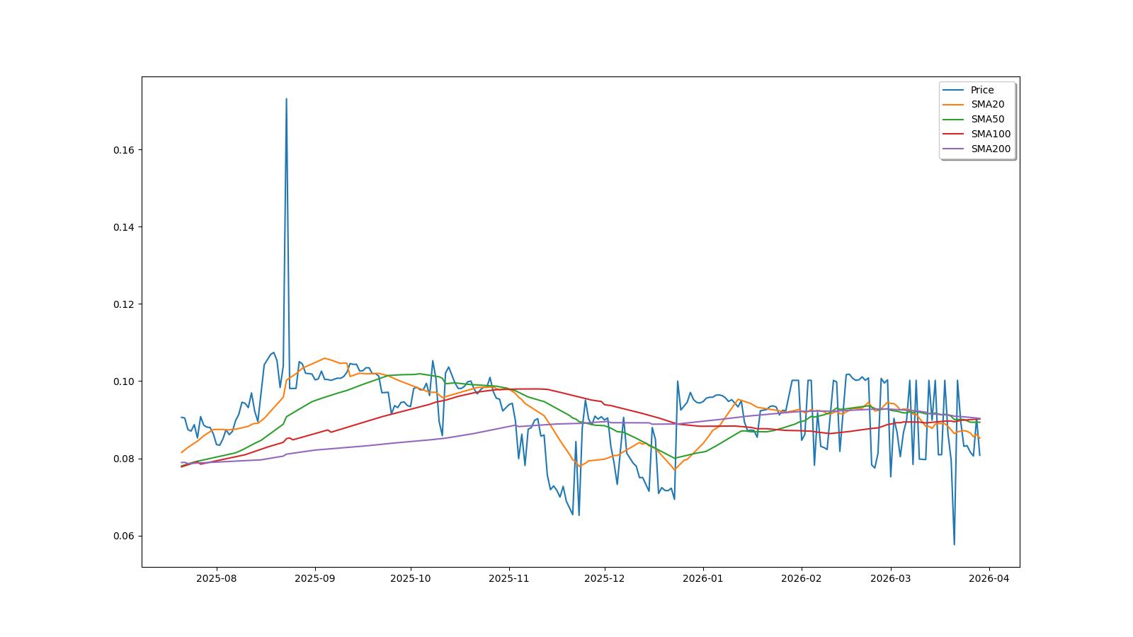 Transfercoin Simple Moving Averages
