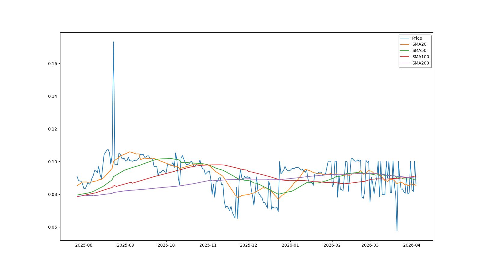Transfercoin Simple Moving Averages