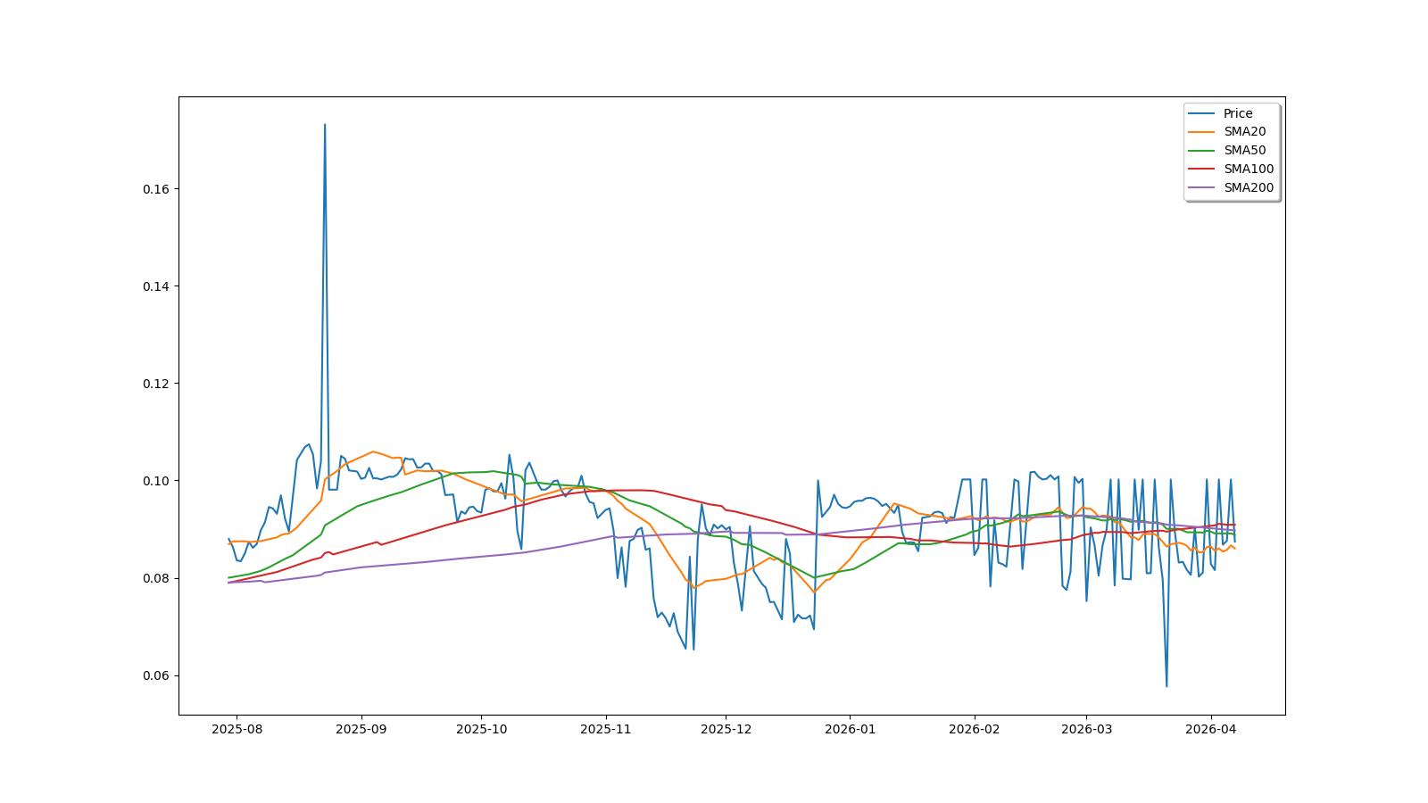 Transfercoin Simple Moving Averages